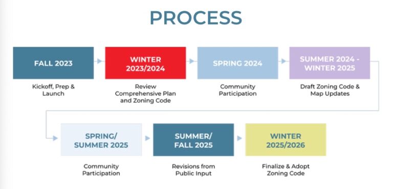 Southold zoning update misses another deadline - The Suffolk Times