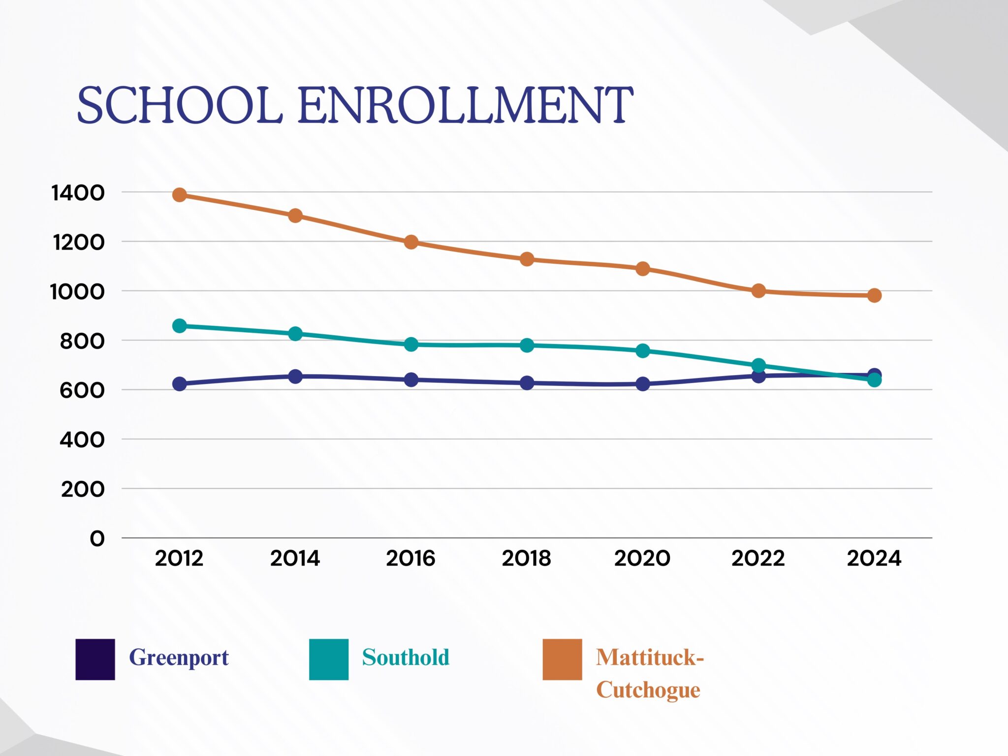 Declining enrollment puts area schools under pressure for consolidation ...